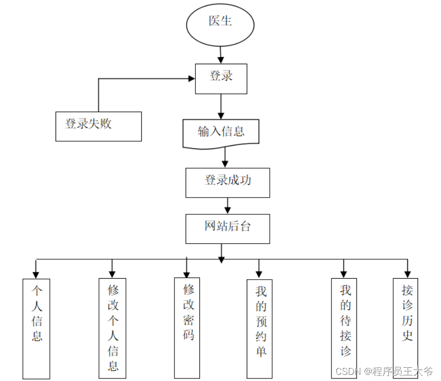 【毕业设计课程设计】基于ssm的医院管理信息系统设计与实现(源码文章) Java Jsp Mvc Web基于ssm框架的校