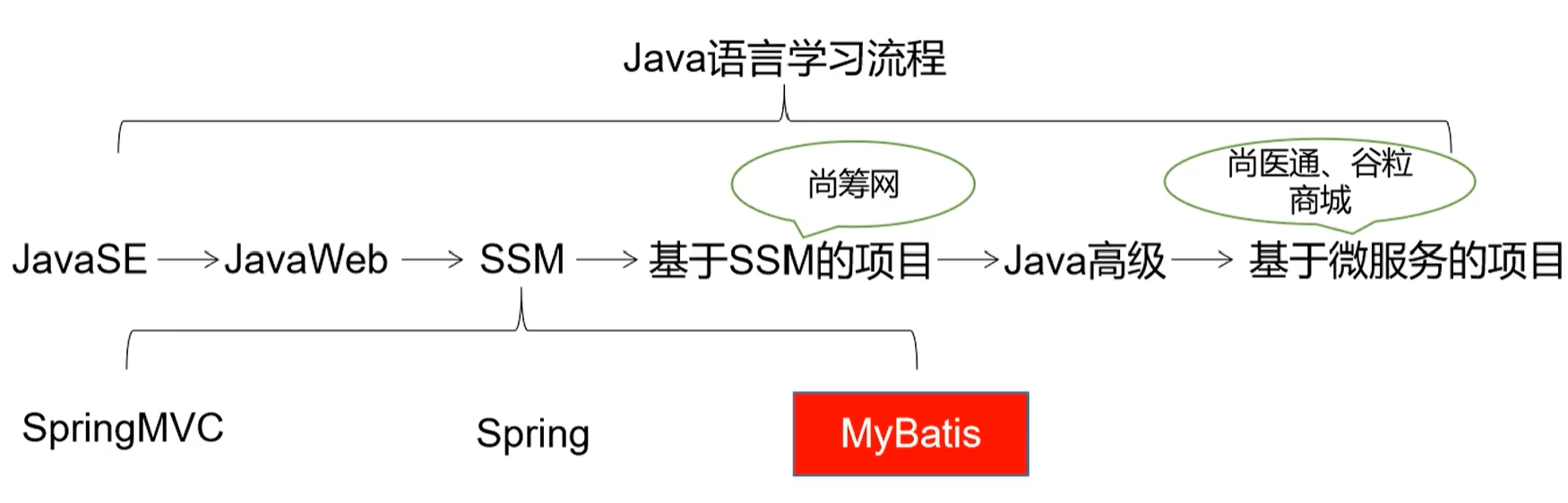 JavaWeb后端——Mybatis_mybatis是前端还是后端-CSDN博客