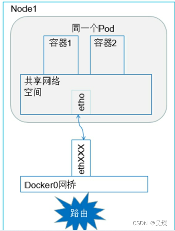 了解 pod_pod和容器的关系-CSDN博客
