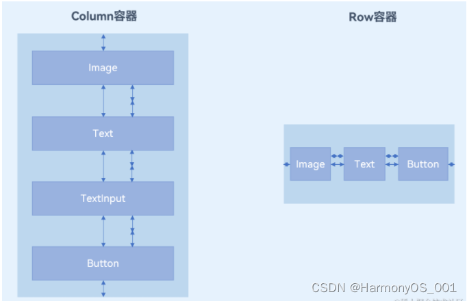 【鸿蒙开发实战篇】HarmonyOS中Column和Row组件的使用_需要在主轴上使第一个元素到行首的距离和最后一个元素到行尾的距离是相邻元素之间-CSDN博客