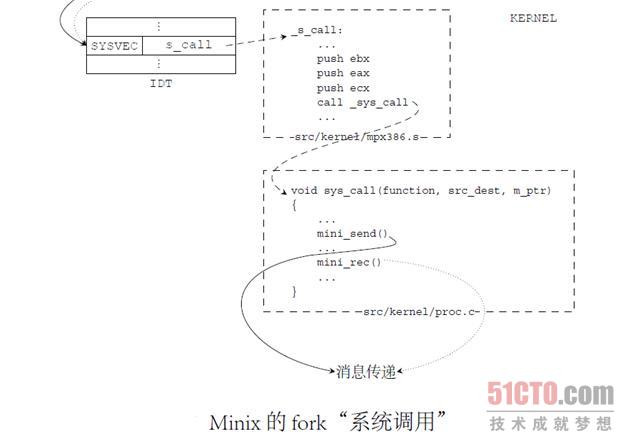 Minix的系统调用-CSDN博客