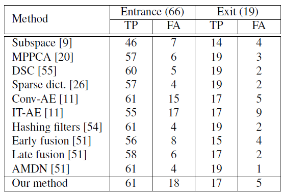 论文阅读 (76)：Anomaly Detection in Video Sequence with Appearance-Motion Correspondence-CSDN博客
