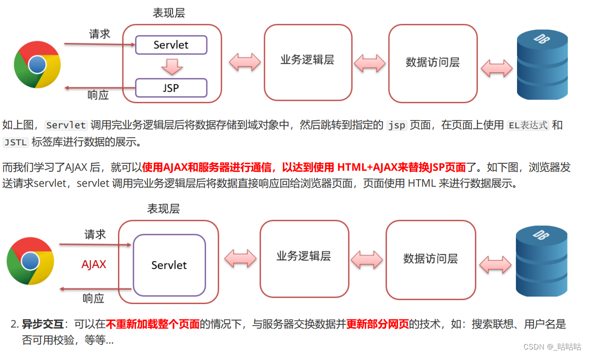JavaWeb—AJAX&Axios&JSON_idea ajax-CSDN博客