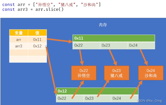 数组和对象的拷贝（复制）复制一个数组对象到一个新数组中 Object Object Csdn博客
