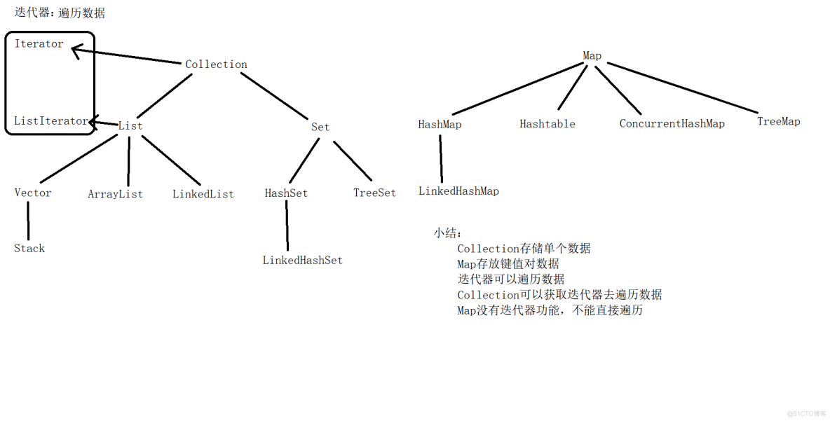 2023年6月12日，LinkedHashMap，Hashtable，ConcurrentHashMap，TreeMap，TreeMap案例 ...