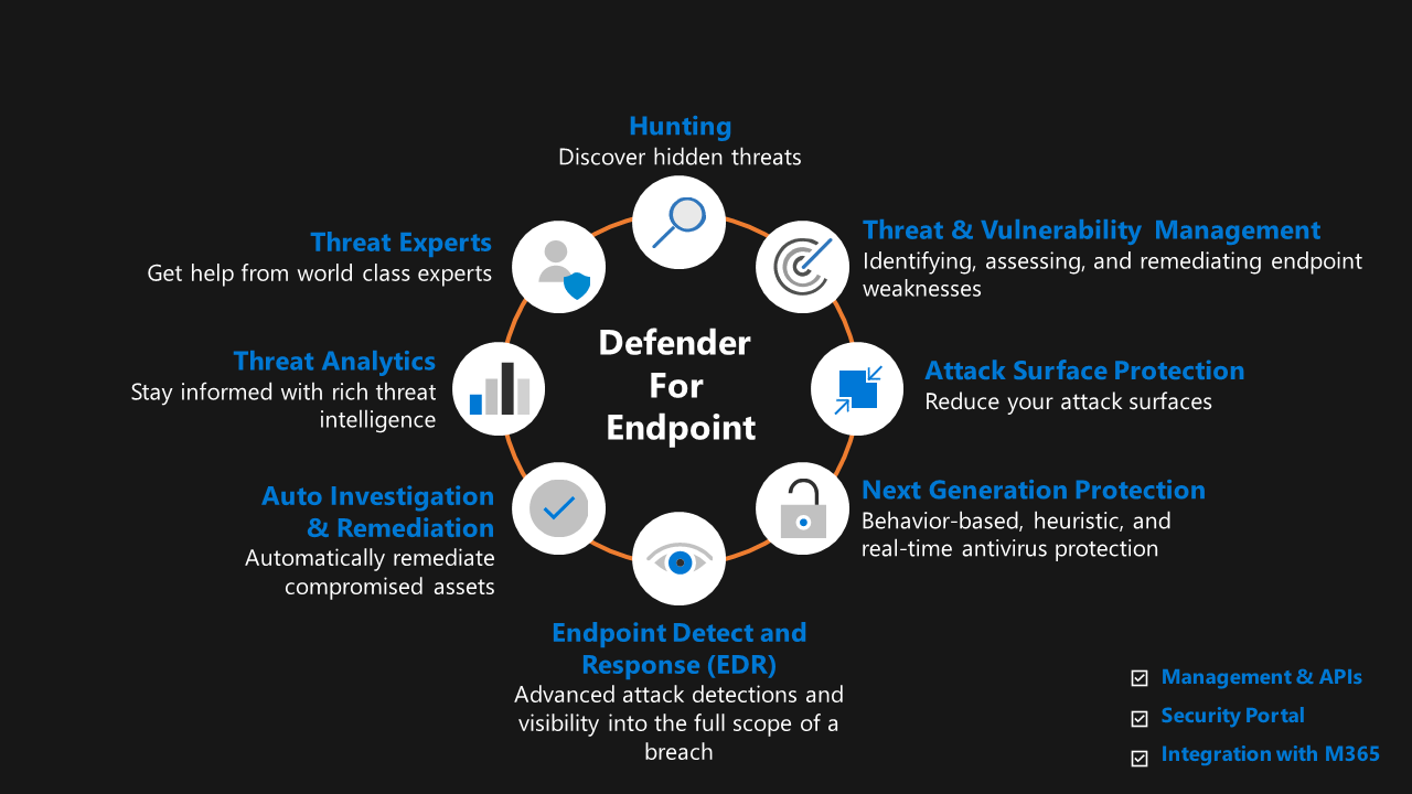 P1： Microsoft Defender for Endpoint – Architecture【转载】-CSDN博客