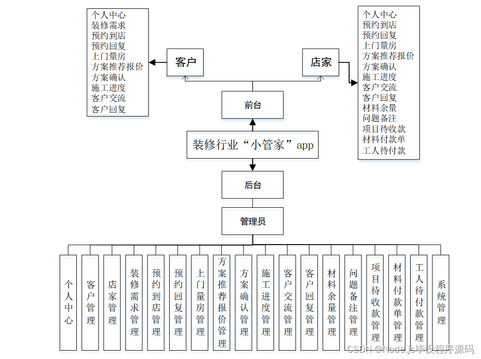 Springboot/java/node/python/php装修行业“小管家”的设计与实现【2024年毕设】-CSDN博客