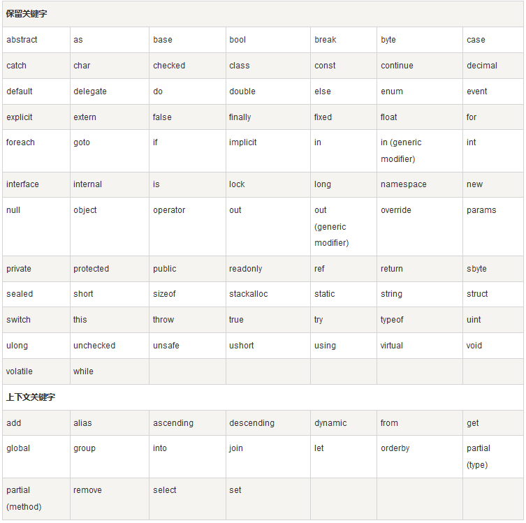 C# 【基础篇】C# 基本语法_c#语法基础-CSDN博客