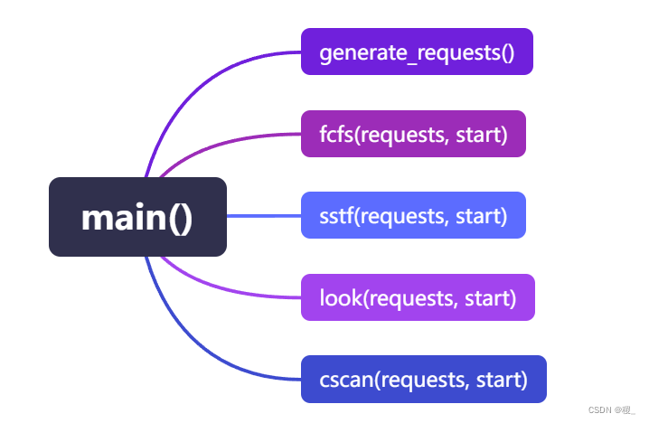 【SCAU操作系统】实验四实现FCFS、SSTF、电梯LOOK和C-SCAN四种磁盘调度算法python源代码及实验报告参考-CSDN博客