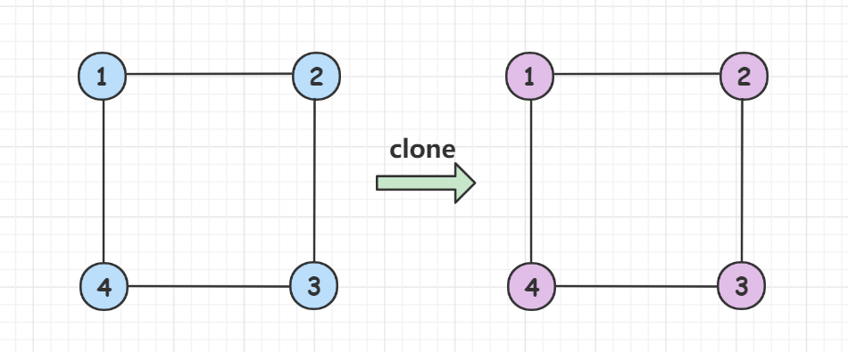 LeetCode 133. 克隆图【c++/java详细题解】_leetcode java 133-CSDN博客