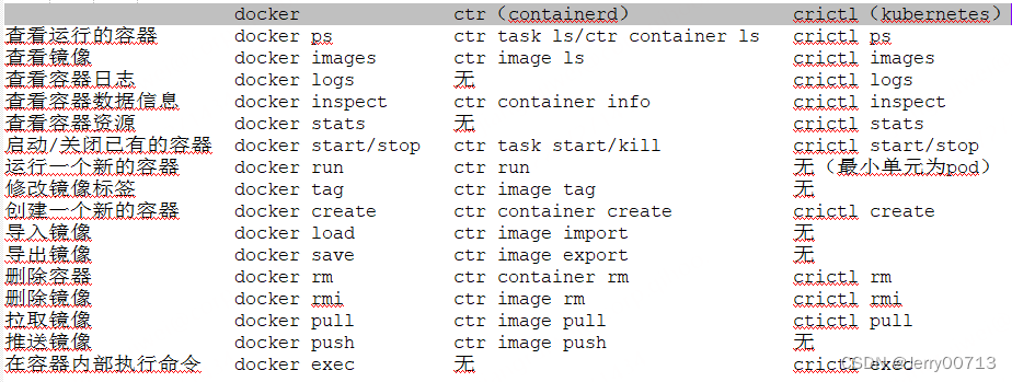 containerd与docker的联系、区别是什么_docker containerd-CSDN博客