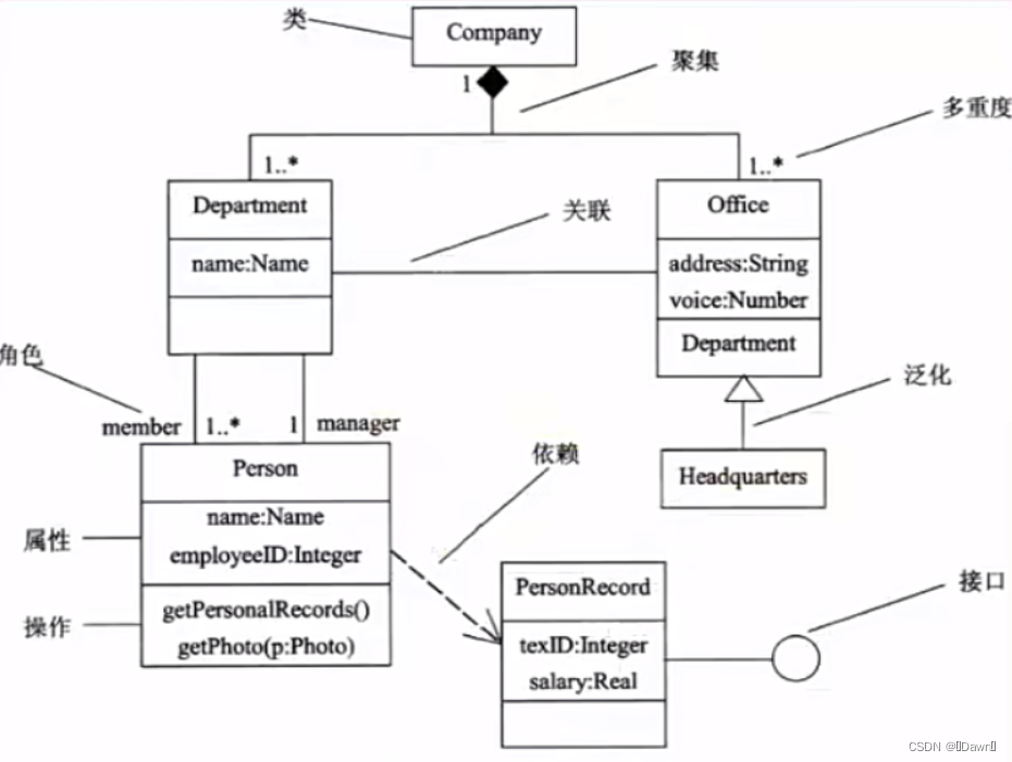 软件设计师——uml分析与设计（下午试题三）软件设计师中级下午题题型 Uml Csdn博客