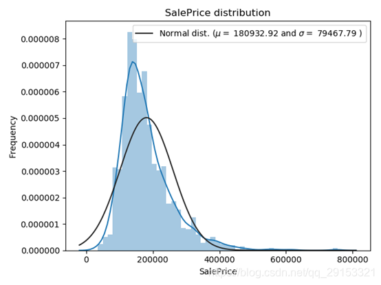 回归模型 Kaggle房价预测数据挖掘模型构建 Kaggle赛题基于回归任务的房价预测模型 构建 Csdn博客