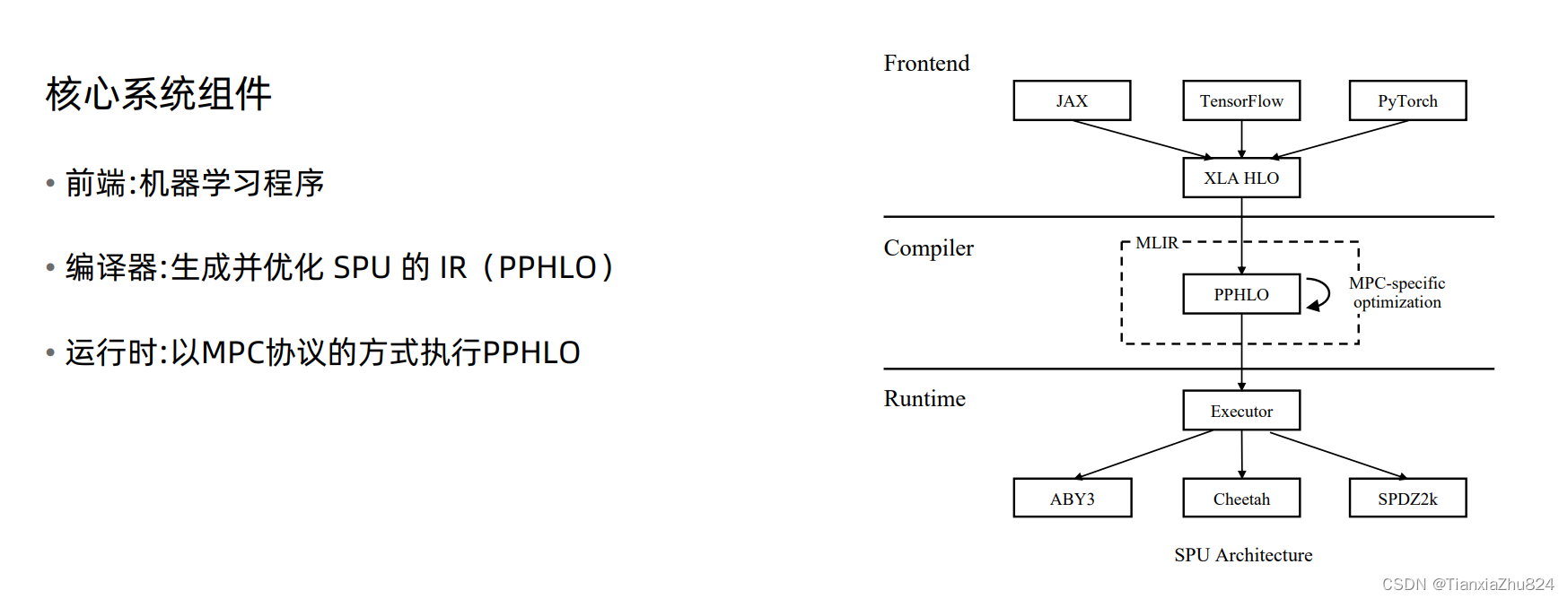 隐私计算实训营第二期第10讲PPML入门/基于SPU机器学习建模实践_基于spu迁移机器学习算法实践 安全多方计算-CSDN博客