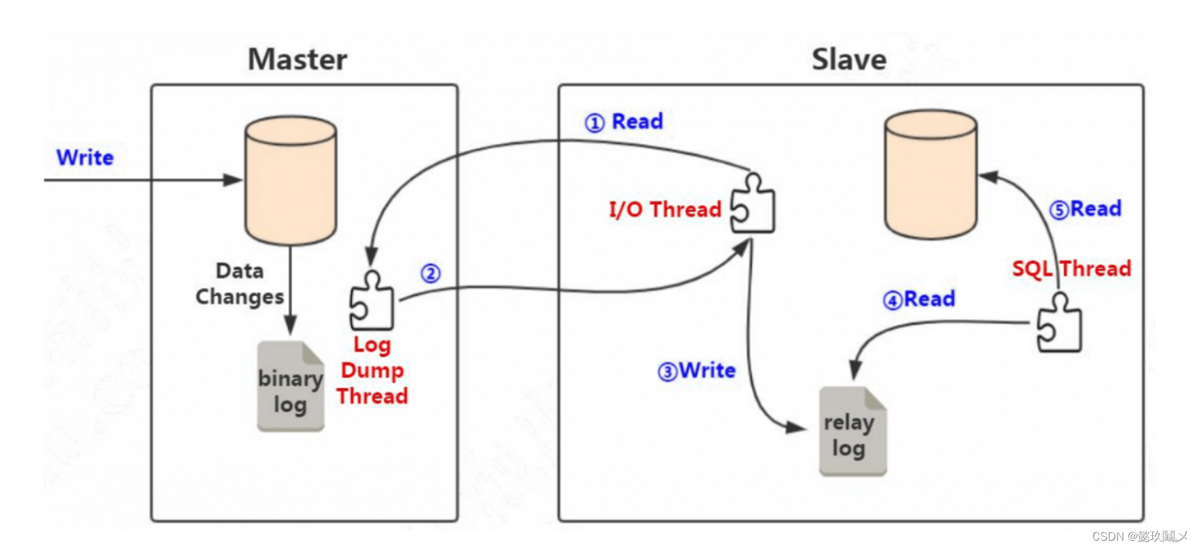 Mysql主从复制相关知识点以及实现主从复制步骤一主一从mysql实现主从复制 同一服务器 Csdn博客