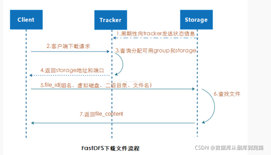 云计算python Fastdfs 分布式实时文件存储系统_python fastdfs代码封装实例fdfs,上传、下载、删除-CSDN博客