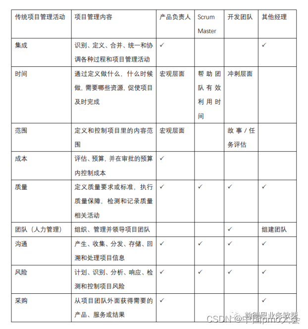 聊聊Scrum Master与项目经理的区别_制造业中scrum master pm-CSDN博客