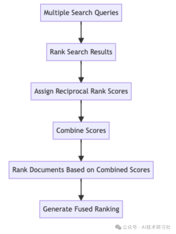 大模型 | RAG 检索大升级：BM25 与 RRF 助力 LLMs 精准破局_rag bm25-CSDN博客