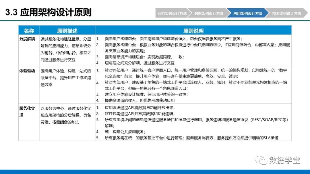 105页ppt 企业架构（业务架构、数据架构、应用架构、技术架构）设计实战手册华为企业架构设计方法及实例资料 105页 Csdn博客