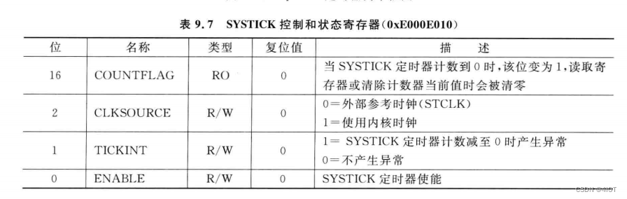 FreeRTOS源码分析-4 SysTick系统时钟详解_freertos获取tick数-CSDN博客