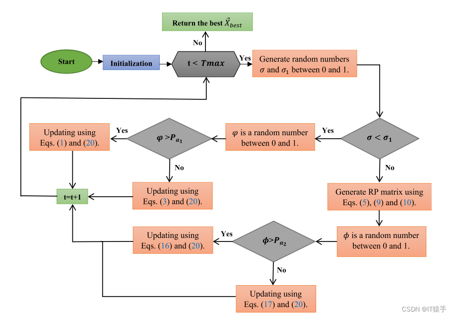 CEC2005:星雀优化算法(Nutcracker optimizer algorithm,NOA)求解CEC2005（提供MATLAB代码）-CSDN博客