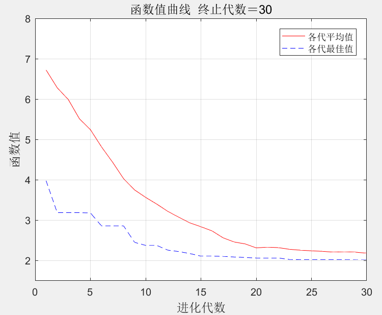 基于遗传算法和非线性规划的函数寻优算法matlab实现基于遗传算法和非线性规期的函数寻优算法 Csdn博客 