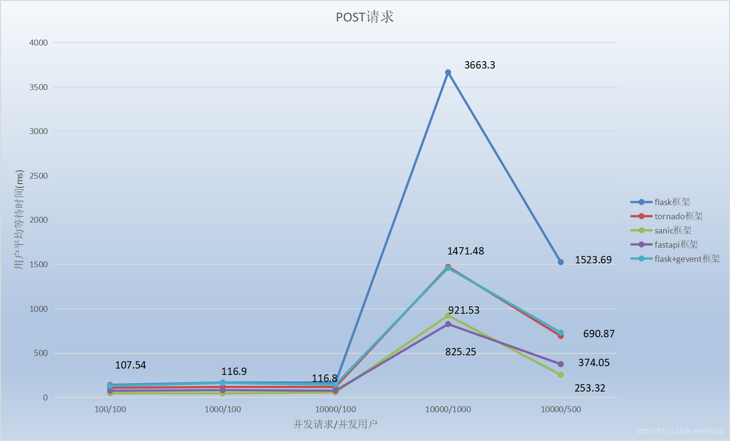 python flask tornado fastapi sanic框架性能研究_sanic fastapi-CSDN博客