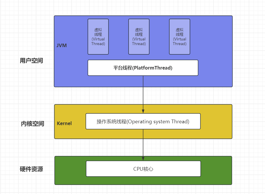 虚拟线程知识分享 Csdn博客 