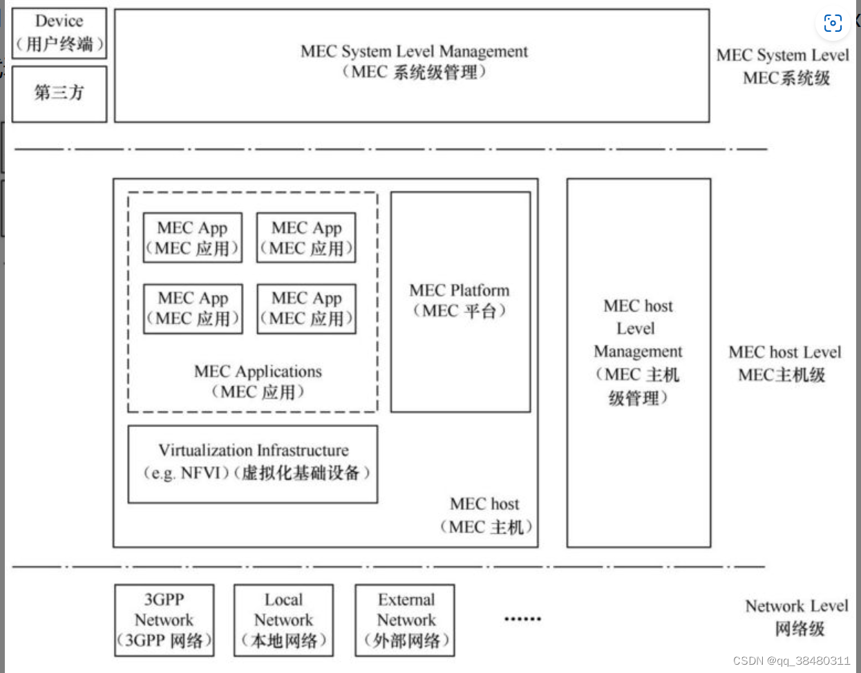 MEC系统架构与5G网络融合-CSDN博客