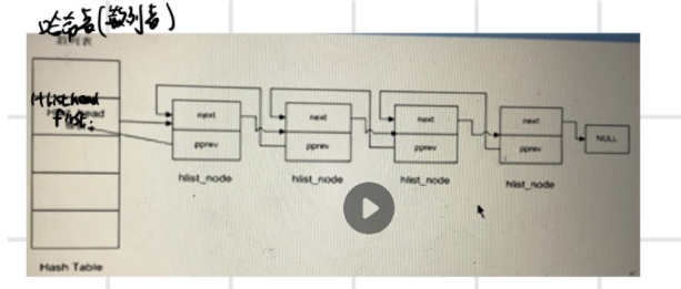 Linux内核：哈希表hlist_head和hlist_node-CSDN博客