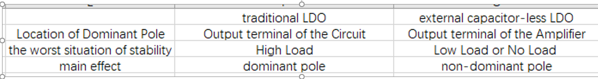 LDO分析2---LDO的分类及稳定性分析_ldo稳定性分析-CSDN博客