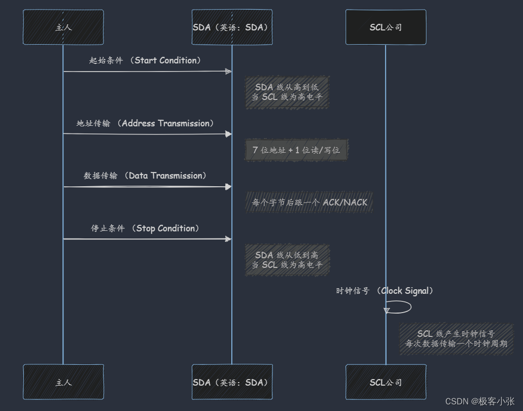 I2C协议指南：基础知识、工作原理与高级应用-CSDN博客