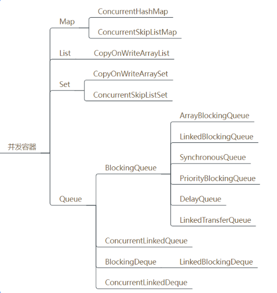 十四、并发容器_arrayblockingqueue为什么设计双指针-CSDN博客