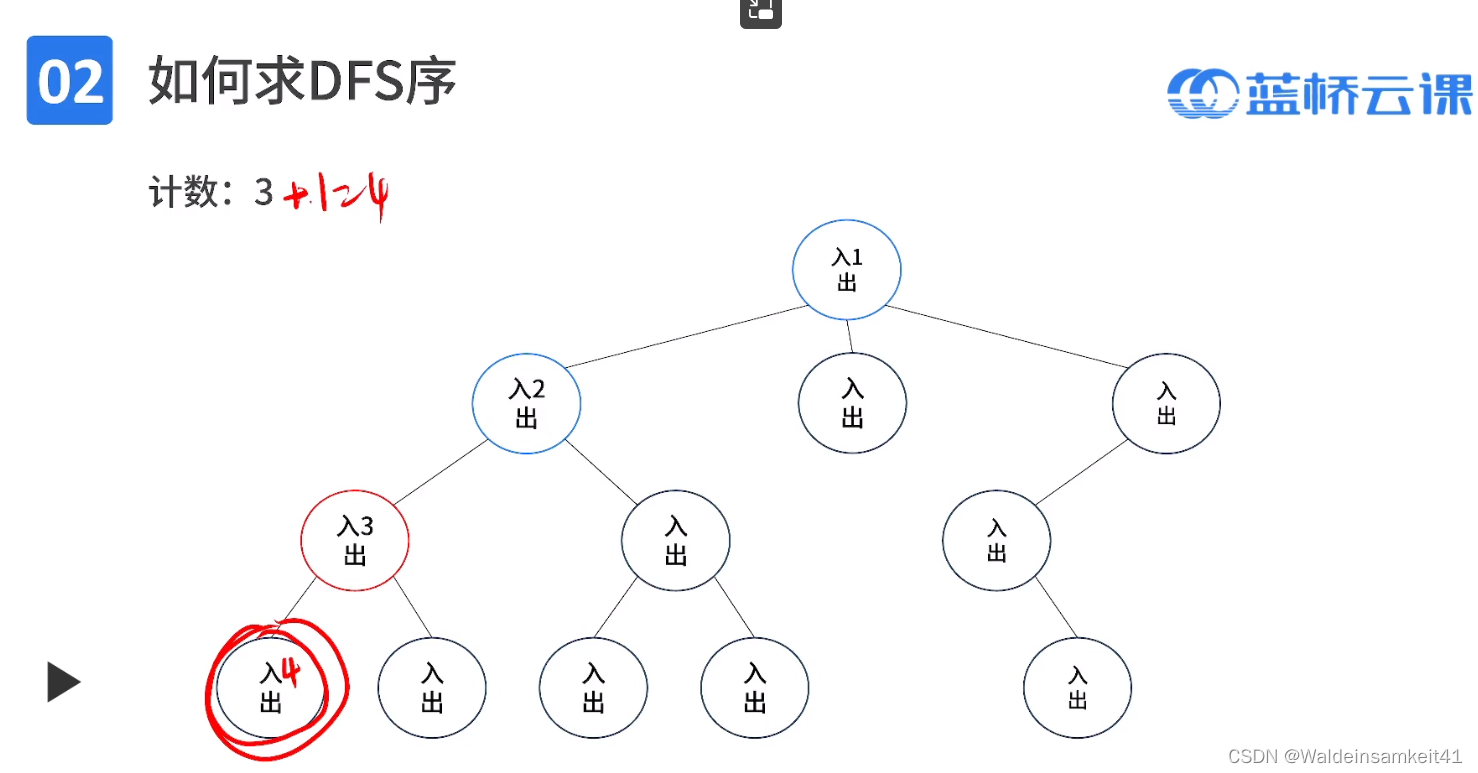 [蓝桥杯知识学习] DFS序-CSDN博客