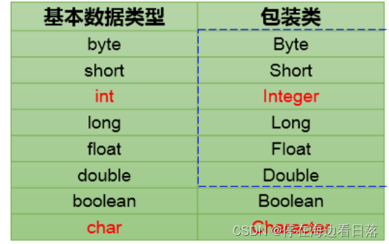 Java中基本数据类型、包装类与string的转换 Csdn博客
