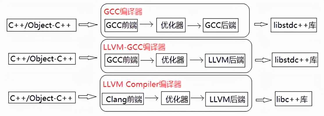 C语言编译器之二，Clang_clang编译器-CSDN博客