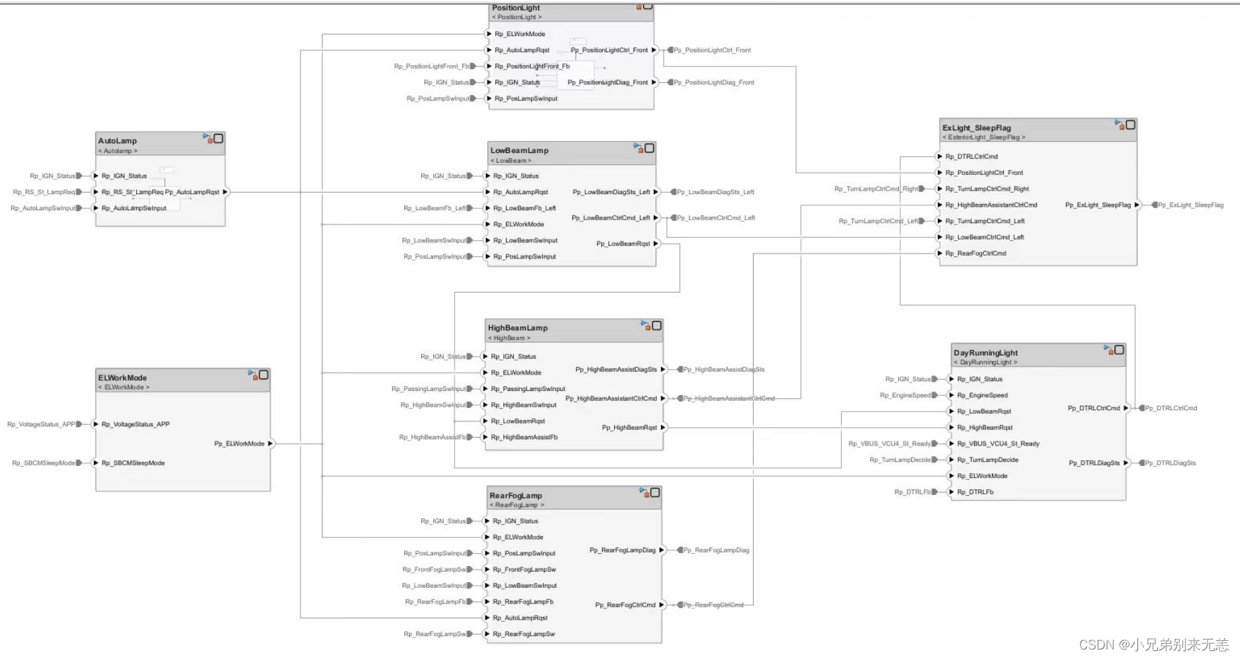 基于simulink模型导出的arxml文件在isolar中配置rte——外灯系统 Isolar与simulink Csdn博客