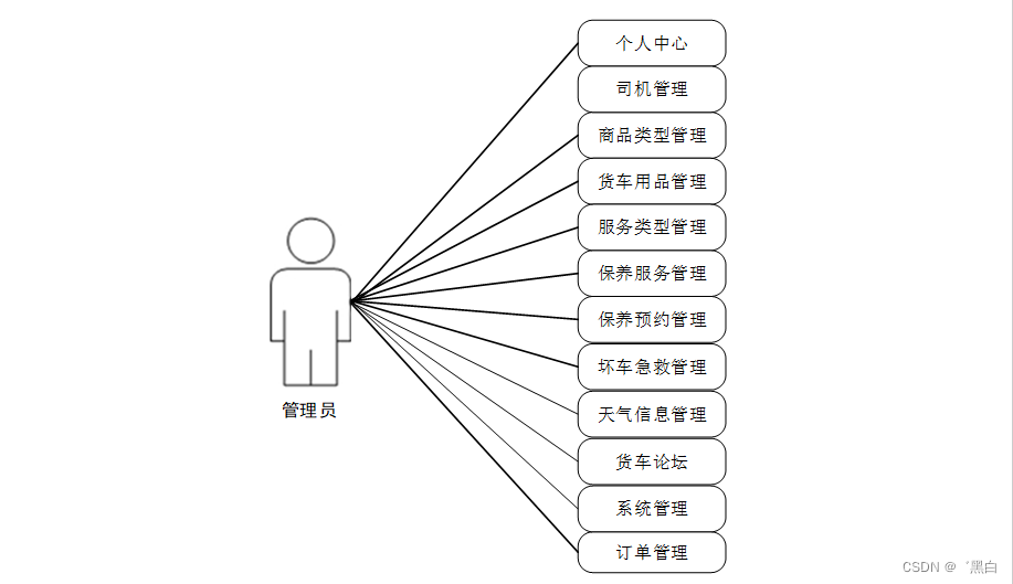 计算机毕业设计springbootvue的货车司机一站式服务系统01ess9【附源码数据库部署lw】vue司机端 Csdn博客