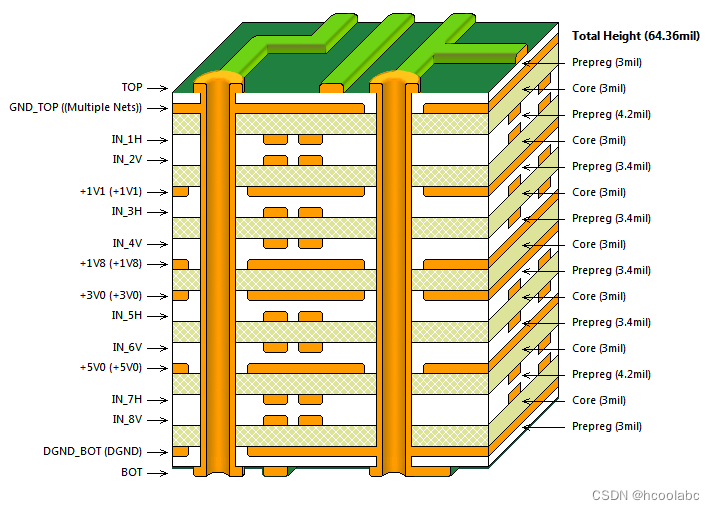 【PCB 板材】层叠拓扑_四层pcb板结构-CSDN博客