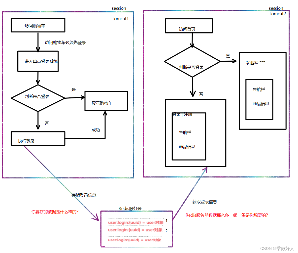 单点登录（cookie+Redis）_cookie redis 分布式单点-CSDN博客