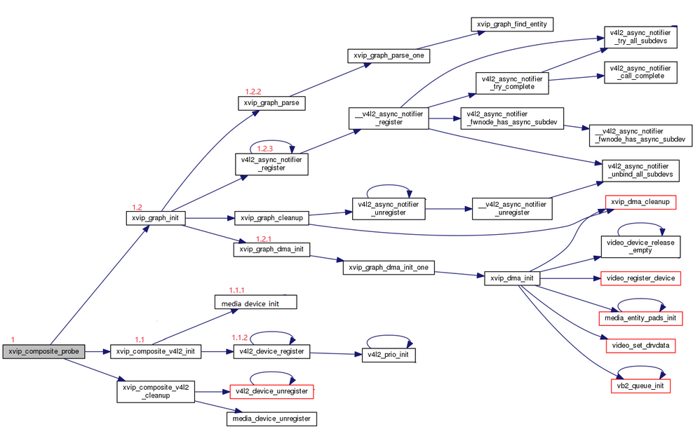 v4l2驱动框架_【干货分享】Xilinx Linux V4L2视频管道（Video Pipeline）驱动程序分析...-CSDN博客
