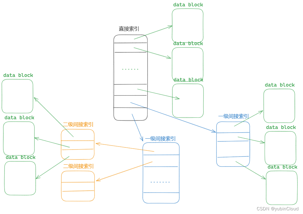 【MIT 6.S081】2020, 实验记录（9），Lab: file system_操作系统实验lab: file system-CSDN博客
