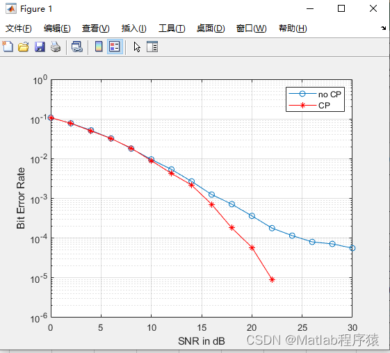 【matlab源码 第46期】基于matlab的ofdm系统多径数目对比，有无cp循环前缀对比，有无信道均衡对比。多径增益子载波增益 Csdn博客 