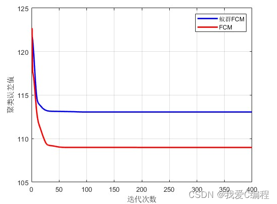 M基于aco蚁群优化的fcm模糊聚类算法matlab仿真编程实现fcm算法matlab不用工具箱 Csdn博客