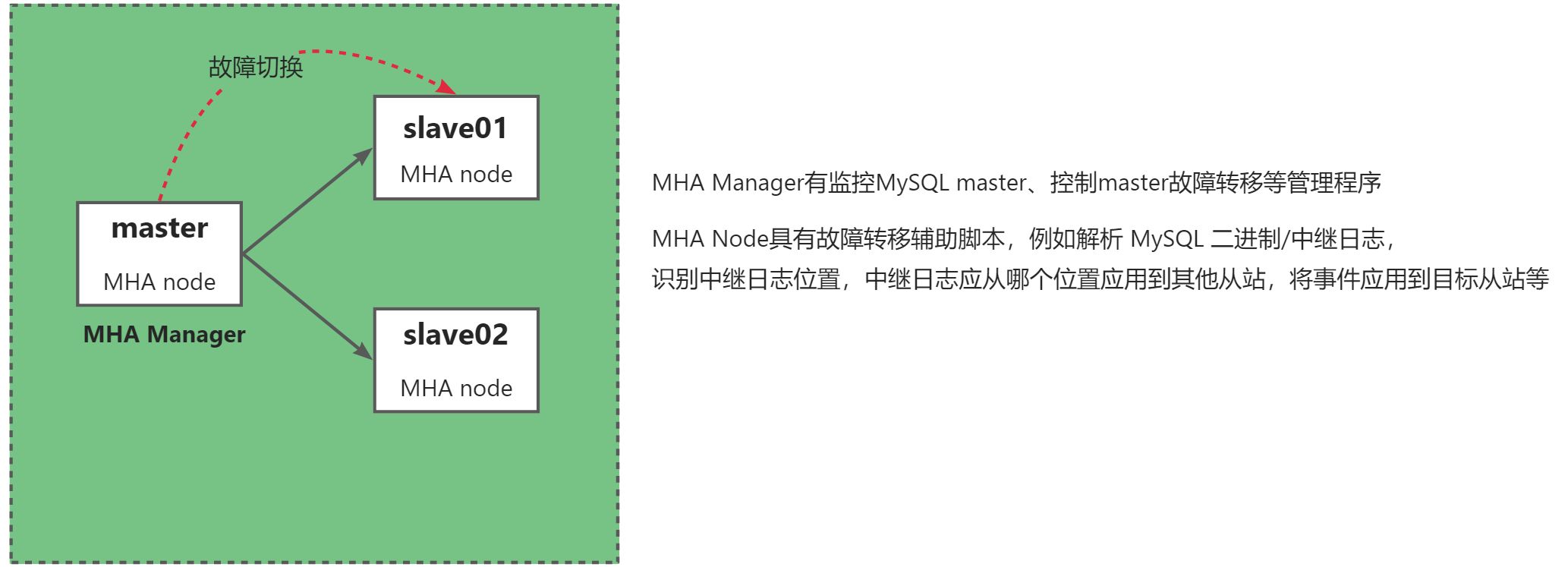【MySQL】mysql实现高可用：MHA_mha-node-CSDN博客