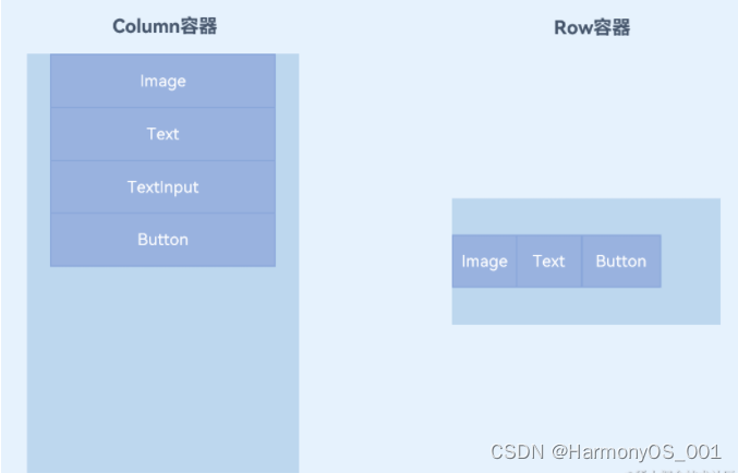 【鸿蒙开发实战篇】HarmonyOS中Column和Row组件的使用_需要在主轴上使第一个元素到行首的距离和最后一个元素到行尾的距离是相邻元素之间-CSDN博客