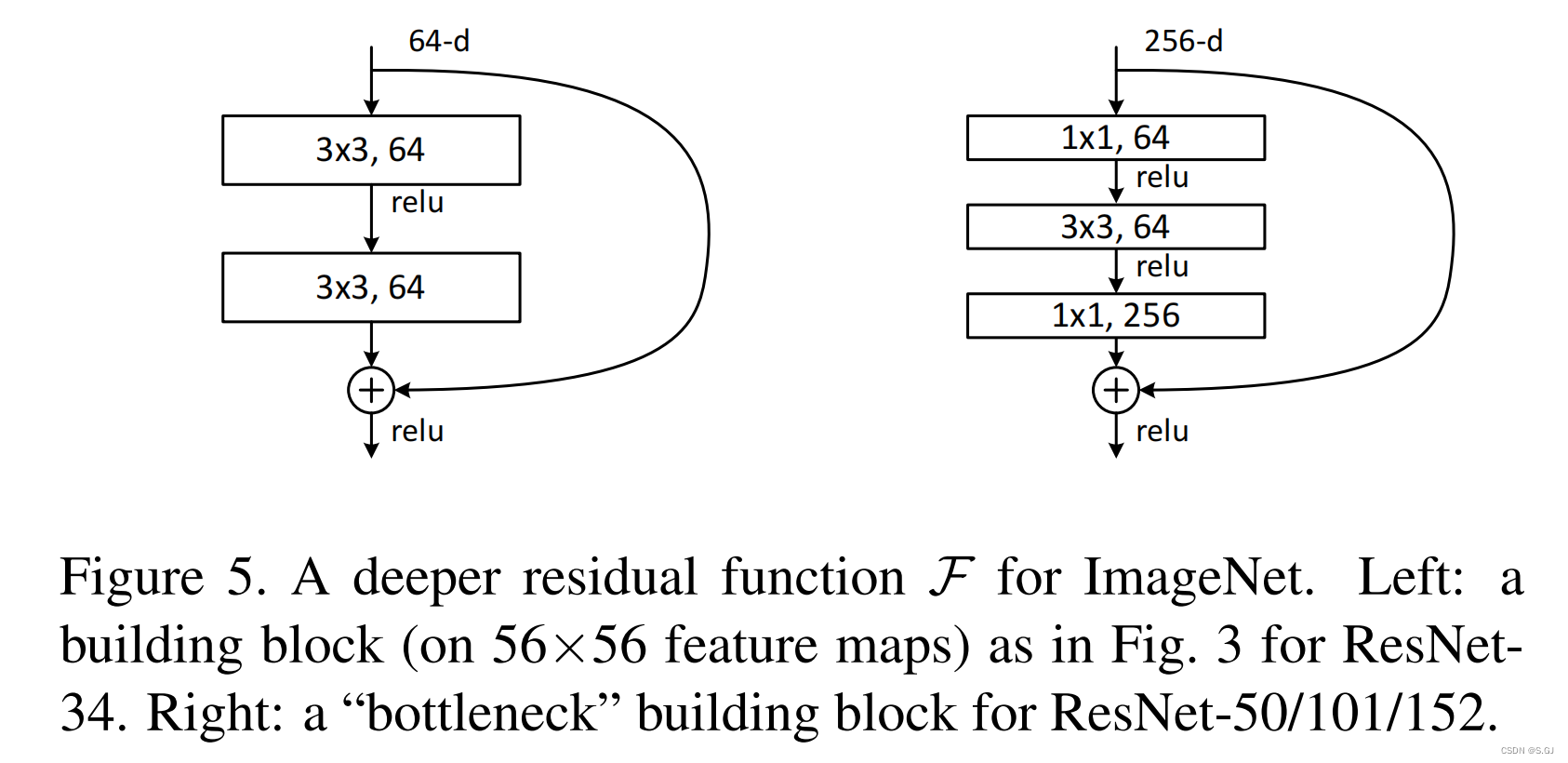 深度学习基础：ResNet_resnet跳跃连接-CSDN博客