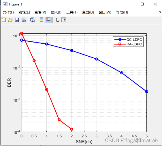 Ra Ldpc编译码和qc Ldpc编译码的误码率matlab仿真qc Ldpc译码过程 Csdn博客