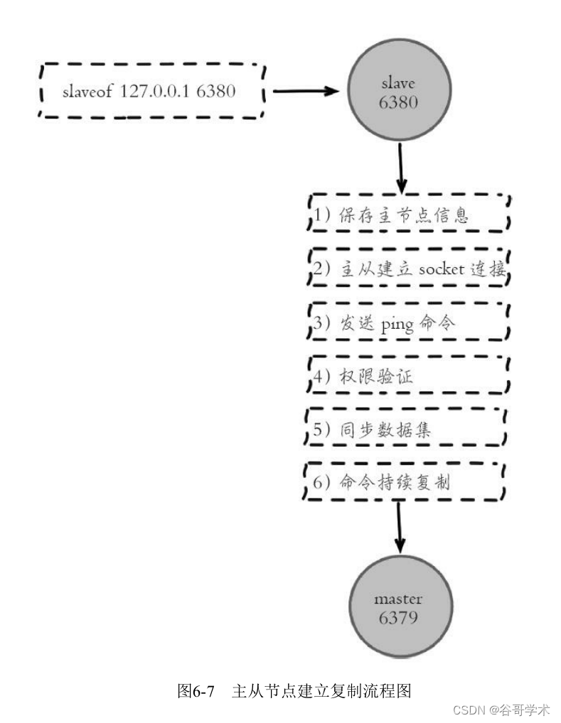 Redis入门完整教程：复制原理_repl-timeout-CSDN博客