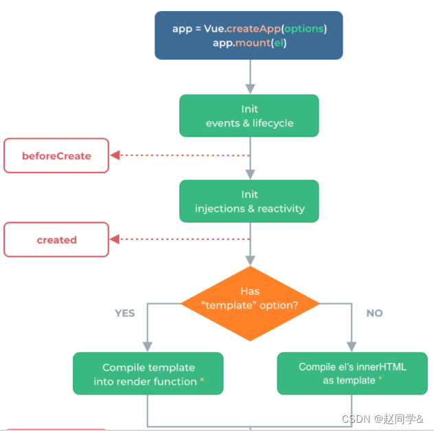 vue 生命周期_vue unmounted-CSDN博客